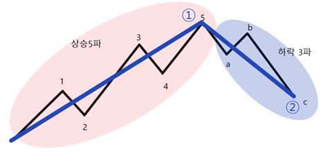 기술적분석 엘리어트 파동이론 총정리ft 기본이론 파동별 특성 한계점 정리 네이버 블로그