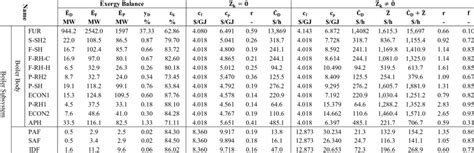 Results Of The Exergetic And Exergoeconomic Analysis For Selected Download Table