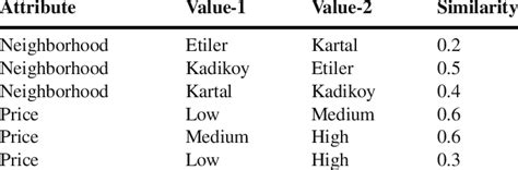 Semantic Similarities Download Table