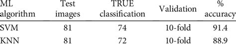 Classification Results Of Svm And Knn Download Scientific Diagram