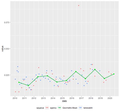 Creating A Ggplot Legend From Two Separate Data Frames General Posit Community