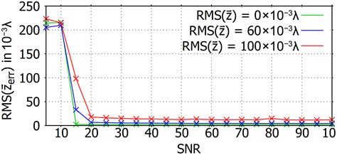 Zernike Coefficient Extraction Via Helical Beam Reconstruction For