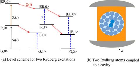 A Level Scheme For Two Rydberg Excitations With N Interacting Atoms