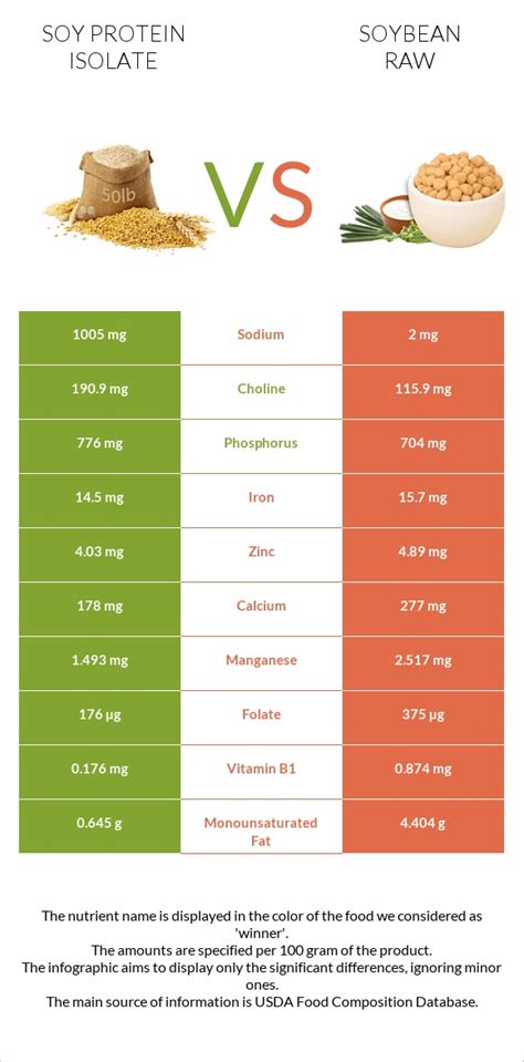 Soy Protein Isolate Vs Soybean Raw — In Depth Nutrition Comparison