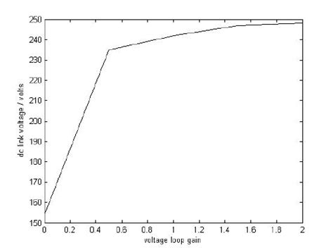 Dc Link Voltages At Versus Voltage Loop Gain Download Scientific Diagram
