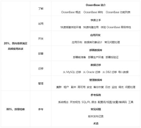 一点点进步的oceanbase数据库文档！ Oceanbase技术站 Segmentfault 思否网
