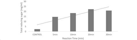 Total Reducing Sugar Mgml Yield For Respective Reaction Time Min