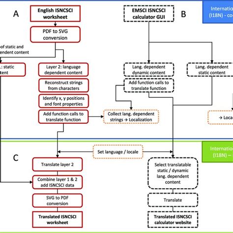 Dynamically Generated Chinese Version Of The Isncsci Worksheet The