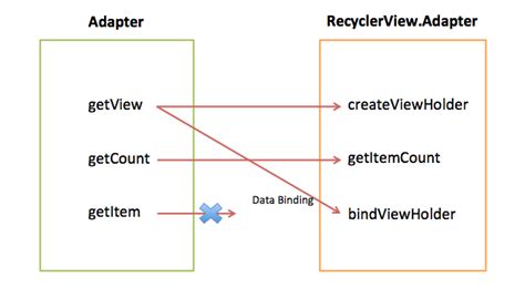 Android ListView의 addHeaderView Footer 를 RecyclerView 에서 구현하기 On