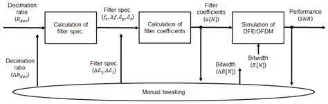electronics free full text design and implementation of a farrow