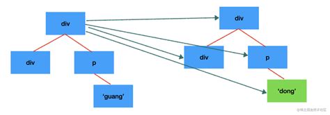 聊聊 Vue 的双端 Diff 算法 Vue Diff算法