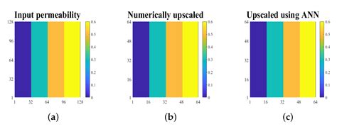 Upscaling Porous Media Using Neural Networks A Deep Learning Approach To Homogenization And