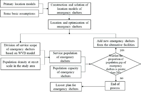 The Process Of The Multi Level Location Allocation Modeling Approach