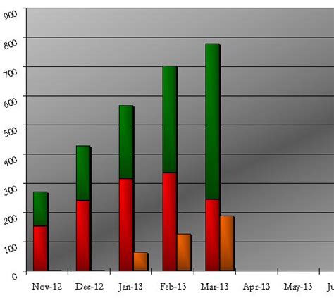 Clustered And Stacked Column And Bar Charts Peltier Tech