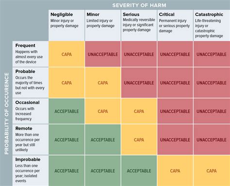 creating a medical device risk management plan and doing analysis
