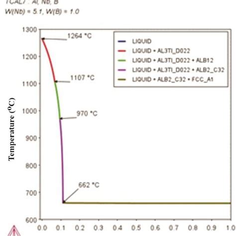 Scheil Curve Simulated By The Calphad Method For The Al 51nb 1b Download Scientific