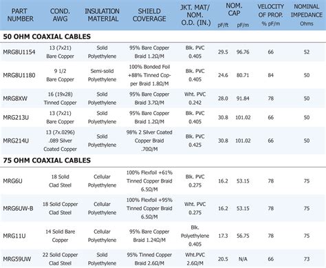 Coaxial Cable Sizes Chart Pe