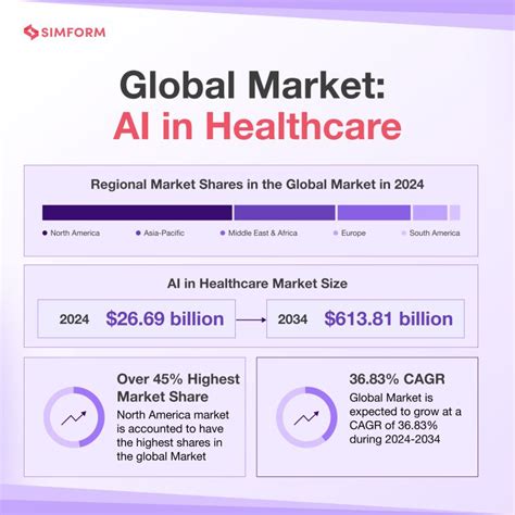 Simform On Linkedin Healthcare Ai Simform Patientcare