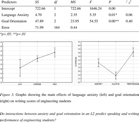 Main Effects Of The Predictor Variables On Writing Scores Of Download Scientific Diagram