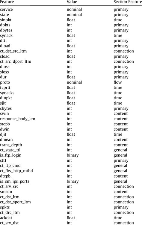 Attributes Of The Unsw Nb15 Dataset Download Scientific Diagram