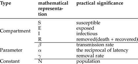 Meaning Of Seir Compartment Model Download Scientific Diagram