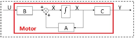 Input State And Output Vector Of Induction Motor Download