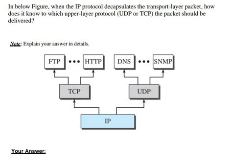 Solved In Below Figure When The IP Protocol Decapsulates Chegg