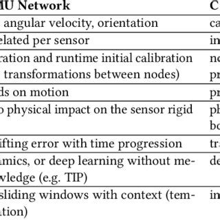 Characteristic Differences Between IMU Based And Capacitive Based
