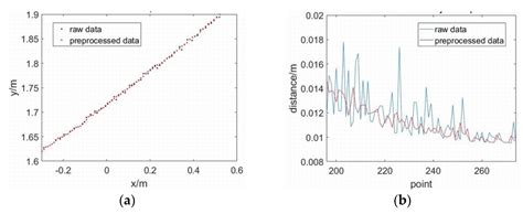 An Adaptive Threshold Line Segment Feature Extraction Algorithm For Laser Radar Scanning