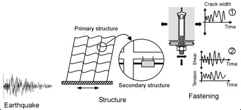 Post Installed Fasteners For Non Structural Connections In Con