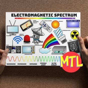 Electromagnetic Spectrum Poster Homebabe Curriculum Fair