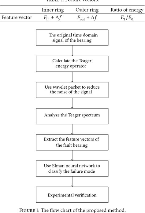 Figure 1 From Rolling Bearing Fault Detection Based On The Teager