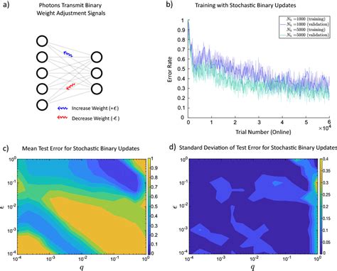 Training Of A 3 Layered Artificial Neural Network By The Stochastic