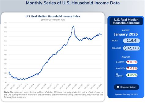Political Calculations Median Household Income In January 2025
