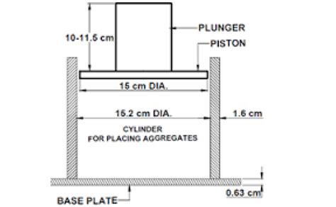 Aggregate Crushing Value Test Method Project Management 123