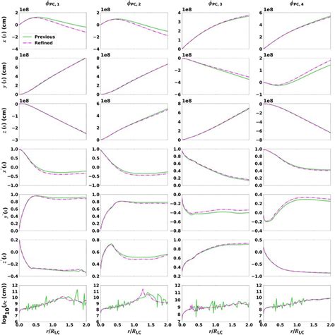 a comparison of electron position x s y s z s trajectory