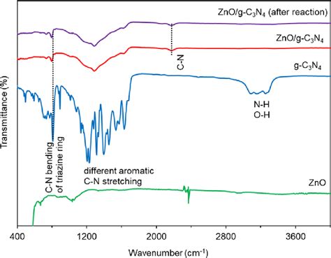 Ftir Spectra Of Zno G C 3 N 4 The Zno G C 3 N 4 Composite And The