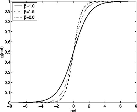 Figure 1 From Improving Signal Prediction Performance Of Neural Networks Through Multiresolution