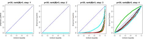 Quantile Quantile Plots Of The Empirical Quantile Of P Values Versus