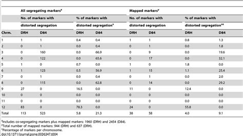Markers With Distorted Segregation Ratios In Populations Drh And D84
