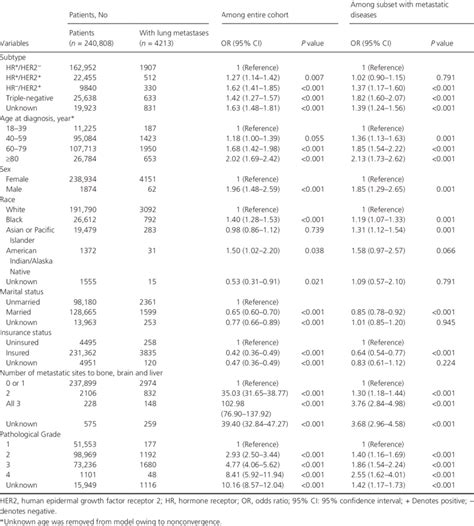 Multivariate Logistic Regression Of Lung Metastases Download Table
