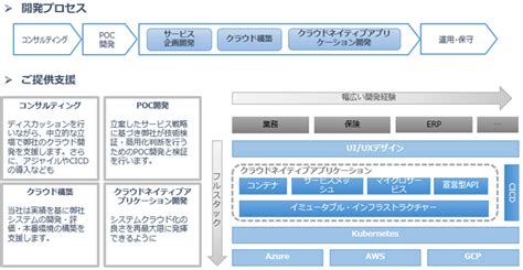 クラウド開発グループ