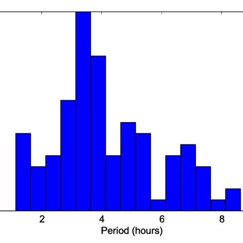 Distribution Of Orbital Periods Of Galactic Novae Data From 92