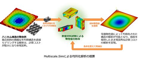 Multiscale Simについて｜cae・ansysの活用推進、解析に関するご相談なら：サイバネット