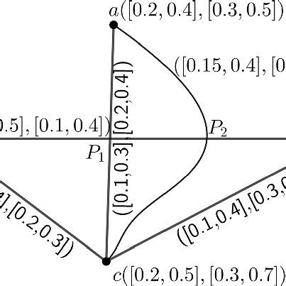 Interval Valued Polar Fuzzy Planar Graph Download Scientific Diagram