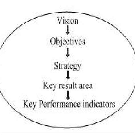 4 Developing Performance Measurement Indicators From Vision Download Scientific Diagram