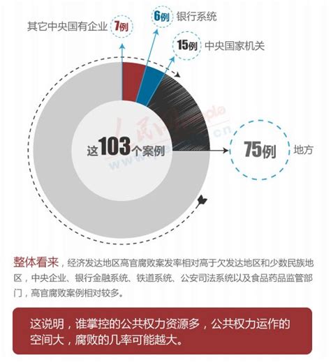 图解：103名落马省部级高官的启示 反腐倡廉
