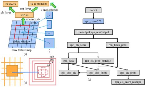 A Multi Scale Target Detection Method Using An Improved Faster Region