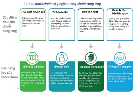 ĐIỀU GÌ XẢY RA KHI CHUỖI CUNG ỨNG GẶP BLOCKCHAIN