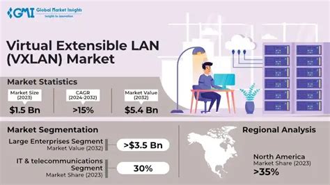 Virtual Extensible LAN Market Size Share Analysis Report 2032